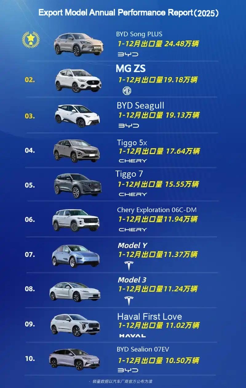 Top 10 Chinese cars exported 2025 - iChelaba Motor